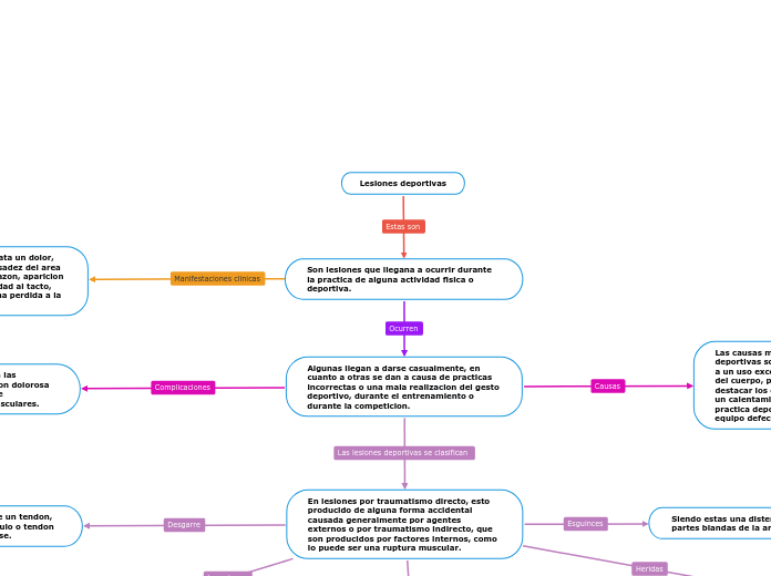 Lesiones deportivas - Adimen Mapa